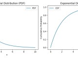 Python Exponential Distribution