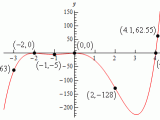 Algebra Graphing Polynomials