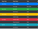 Bootstrap 4 Tables Striped Bordered Responsive And More