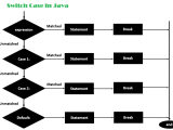 Switch Case Statement In Java Tutorialforbeginner