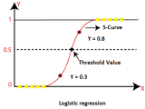 Logistic Regression In Machine Learning Tutorialforbeginner