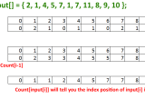 Counting Sort Algorithm