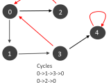 Graph Detect Cycle In A Directed Graph