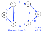 Max Flow Problem Ford Fulkerson Algorithm