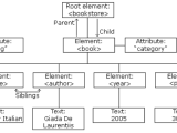 Xml Tree Structure Tutorial Reference