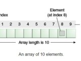 Arrays In C With Examples One Two Or Multi Dimensional Arrays