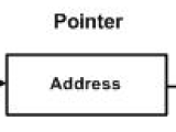 Learn Pointers In C With Examples