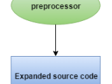 Preprocessors In C Types Of Macros In C Language