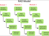 Rapid Application Development Model Rad Model Phases
