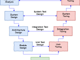 Vshaped Model In Sdlc Software Engineering Tutorial