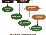 Software Engineering Requirement Engineering Process