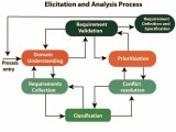 Software Engineering Requirement Engineering Process