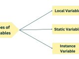 Java Variables