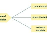 Java Variables