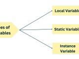 Java Variables