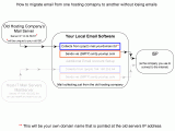 Migrating Email Accounts To Us Without Losing Any Emails