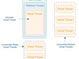 Java Virtual Threads