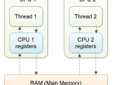 Concurrency In Java The Volatile Keyword