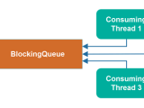 Thread Congestion In Java