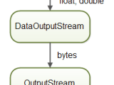 Java Io Dataoutputstream