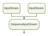 Java Io Sequenceinputstream