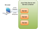 Servlet Overview