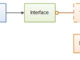 Inheritance Inheritance Vs Interface Java