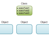 Java Fields