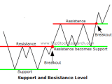 Learn Basic Of Support And Resistance With Examples