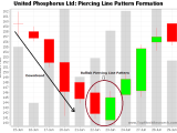 Bullish Piercing Line Candlestick Pattern Example 3