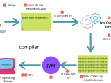 How Java Works Tutorialshub