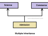 Why Multiple Inheritance Is Not Supported In Java