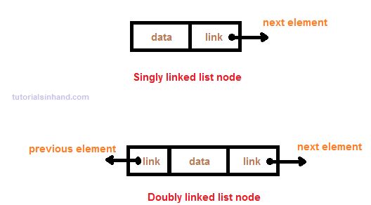 What Is A List Node In Python 2 Examples Linked List Structure - Best Landscape Pictures in Retina