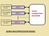 Multiprocessor Systems In Computer Architecture With Diagram