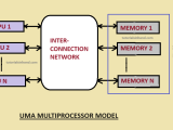 Multiprocessor Systems In Computer Architecture With Diagram