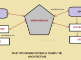 Multiprocessor Systems In Computer Architecture With Diagram
