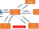 How Java Spring Mvc Works Spring Mvc Request Flow Explained