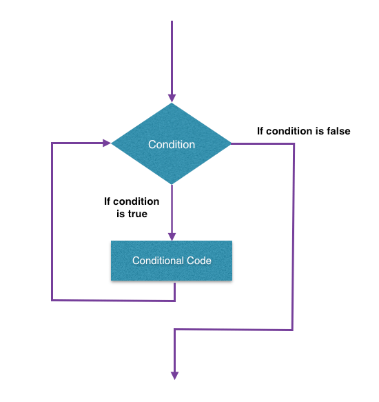 While Loop in Kotlin With Example - Tutorialwing