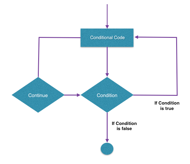 Labeled Continue or Continue In Kotlin With Example - Tutorialwing