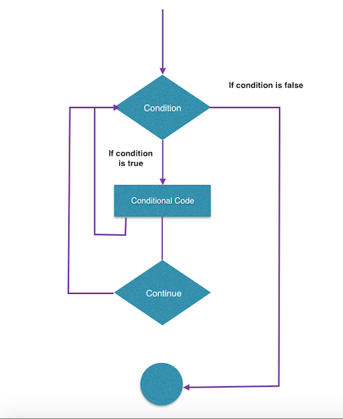 Labeled Continue or Continue In Kotlin With Example - Tutorialwing