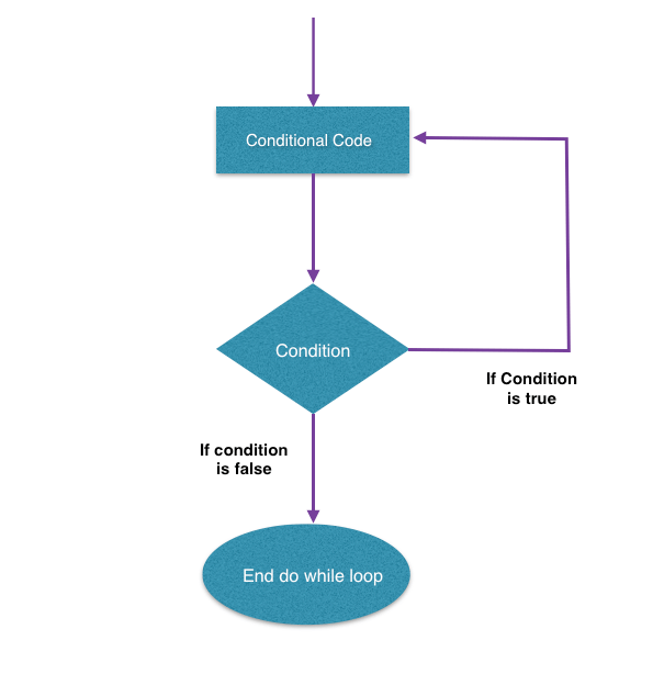 Do While Loop In Kotlin With Example - Tutorialwing