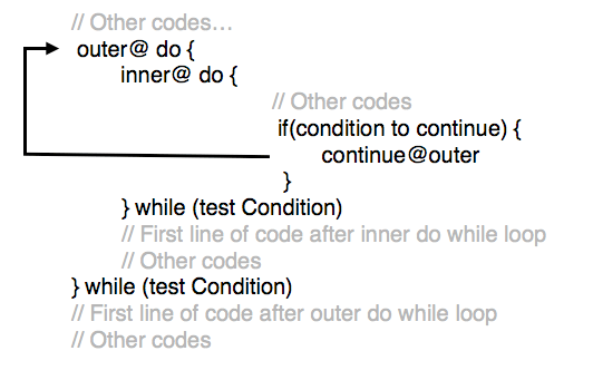 Labeled Continue In Kotlin With Example - Tutorialwing