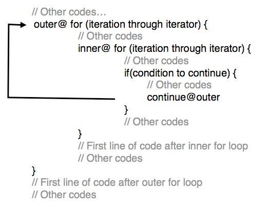 Labeled Continue In Kotlin With Example - Tutorialwing