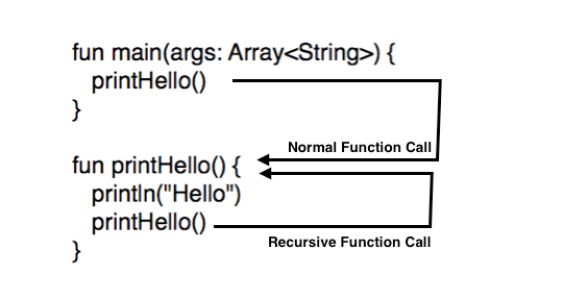Kotlin Recursive Function Tutorial With Example - Tutorialwing