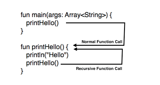 Kotlin Recursive Function Tutorial With Example Tutorialwing 7241