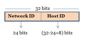 Classful Addressing Tutorial With Example - Tutorialwing
