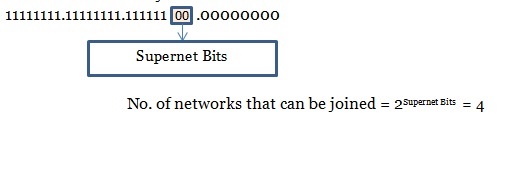 Supernetting Tutorial With Example - Tutorialwing