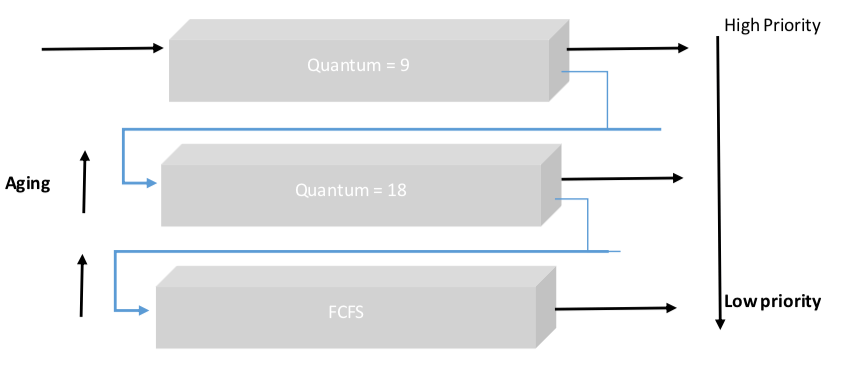 Multilevel Feedback Queue Scheduling Tutorial With Example Tutorialwing