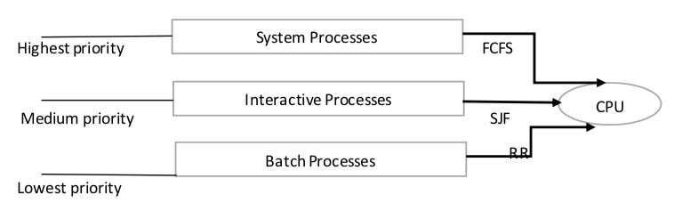 MultiLevel Queue Scheduling Tutorial With Example - Tutorialwing