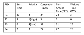Preemptive Or Non Preemptive Priority Scheduling - Tutorialwing